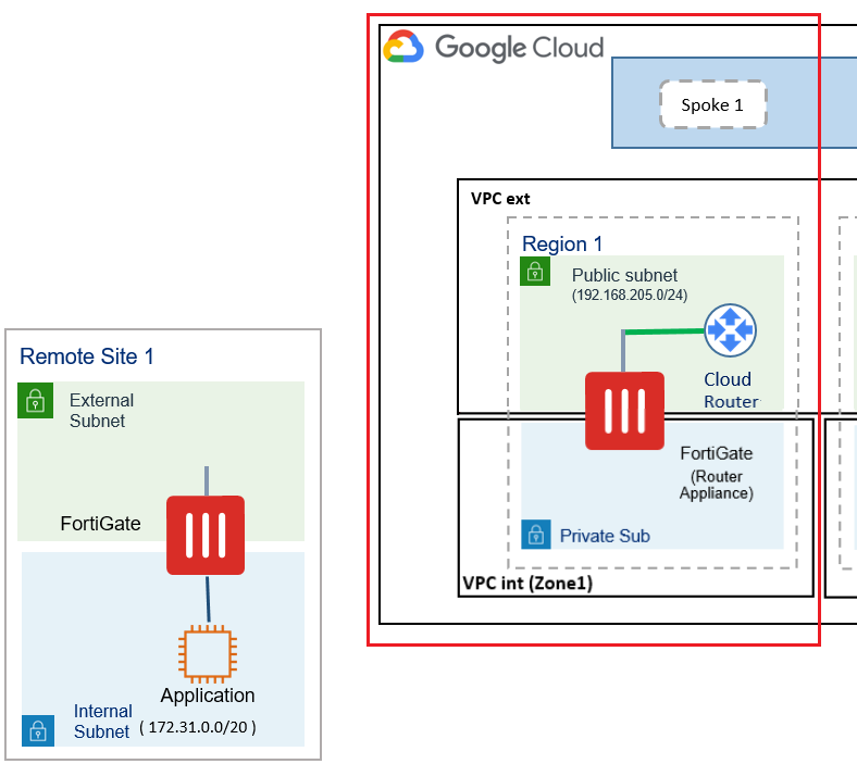 Script execution for a single spoke | FortiGate Public Cloud 7.4.0